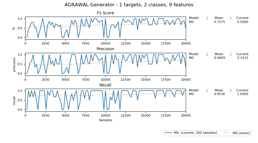 Add Evaluation Metrics For Imbalanced Data · Issue 73 · Scikit Multiflowscikit Multiflow · Github