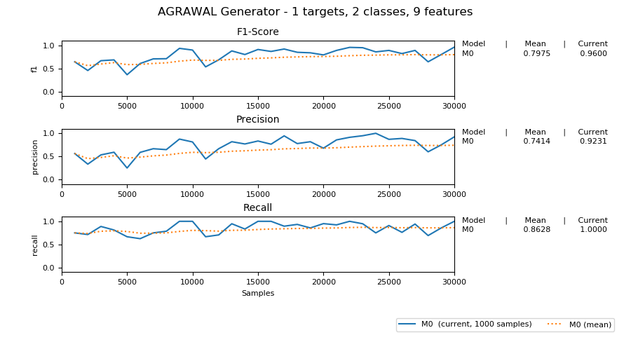 Add Evaluation Metrics For Imbalanced Data · Issue 73 · Scikit Multiflowscikit Multiflow · Github