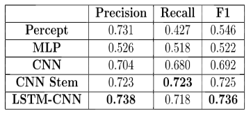 GitHub - JiachuanDENG/LSTM-CNN-for-Sentiment-Analysis