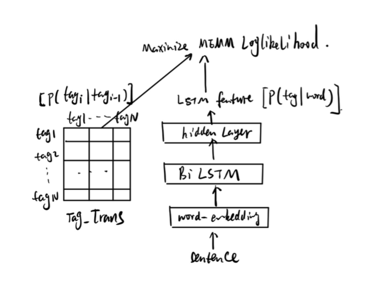 GitHub - JiachuanDENG/DMEMM-for-NER