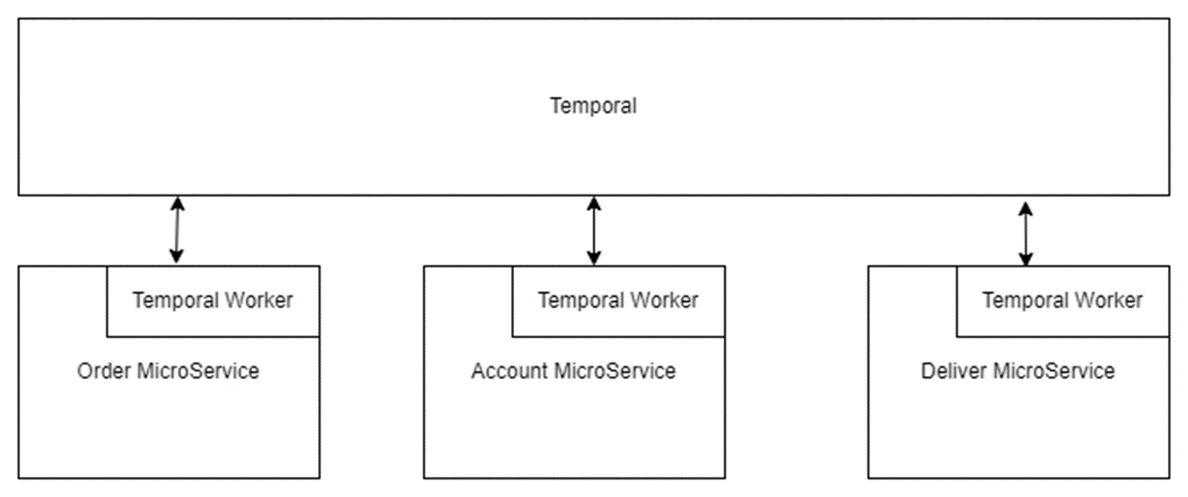GitHub - amchandimal/TemporalJavaDemoDistributed
