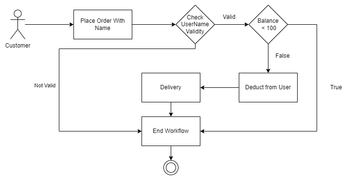 GitHub - amchandimal/TemporalJavaDemoDistributed