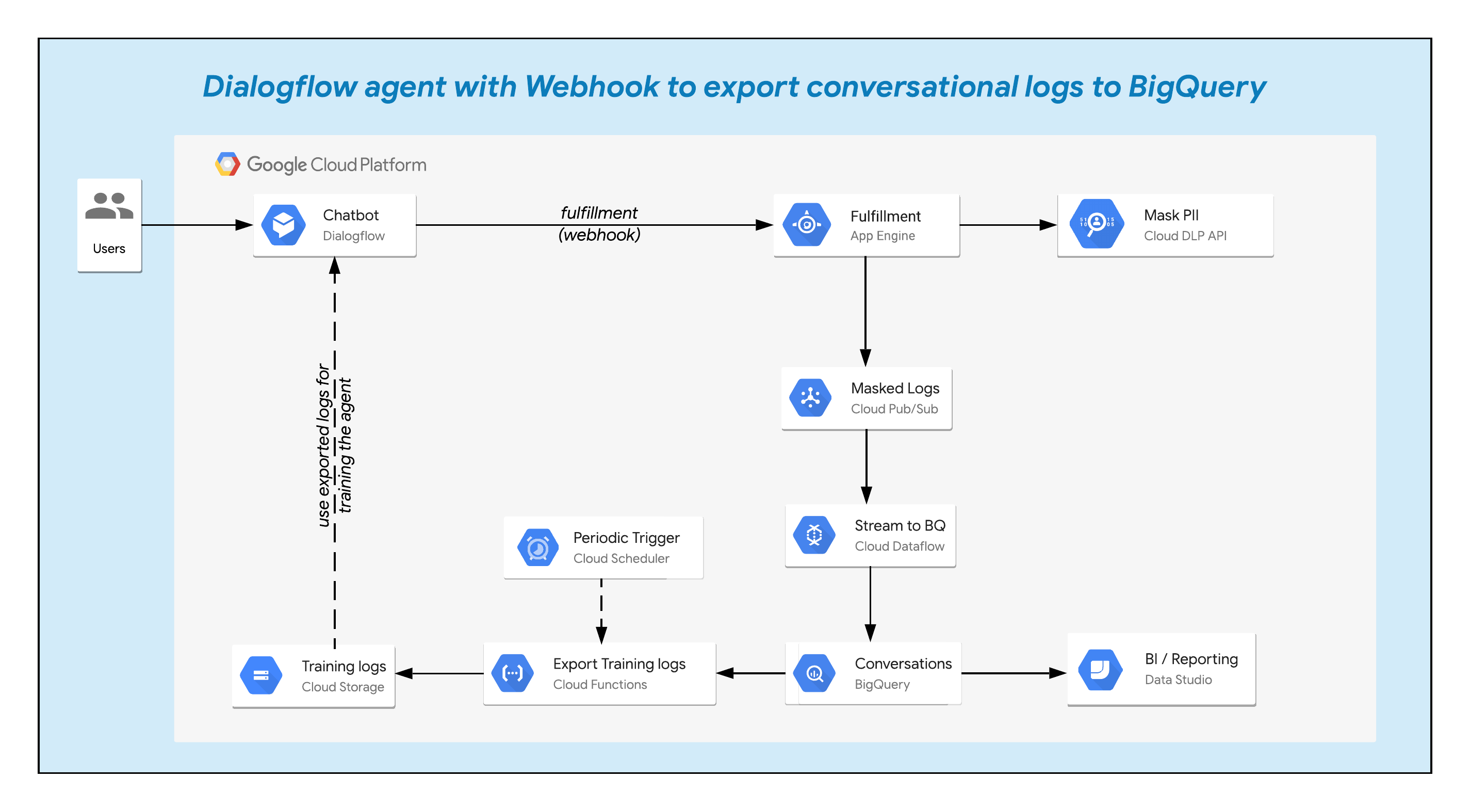 GitHub Crosslibs export dialogflow logs to bigquery Export 