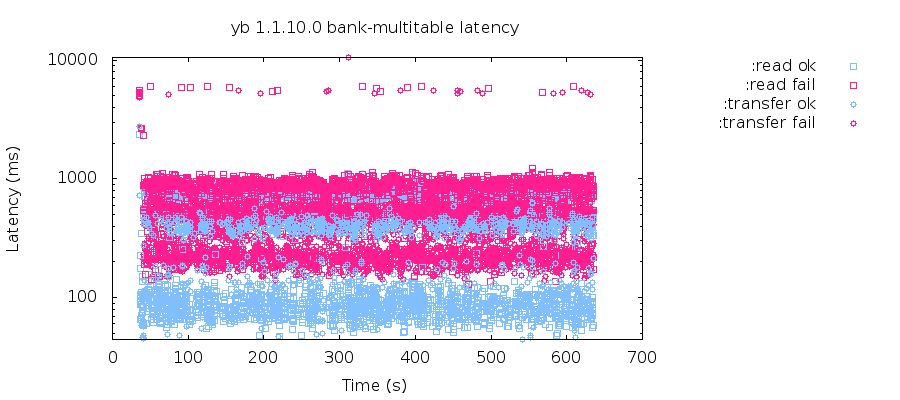 [Jepsen] [YSQL] Extreme UPDATE slowdown, worsening over time · Issue #1722 · yugabyte/yugabyte ...