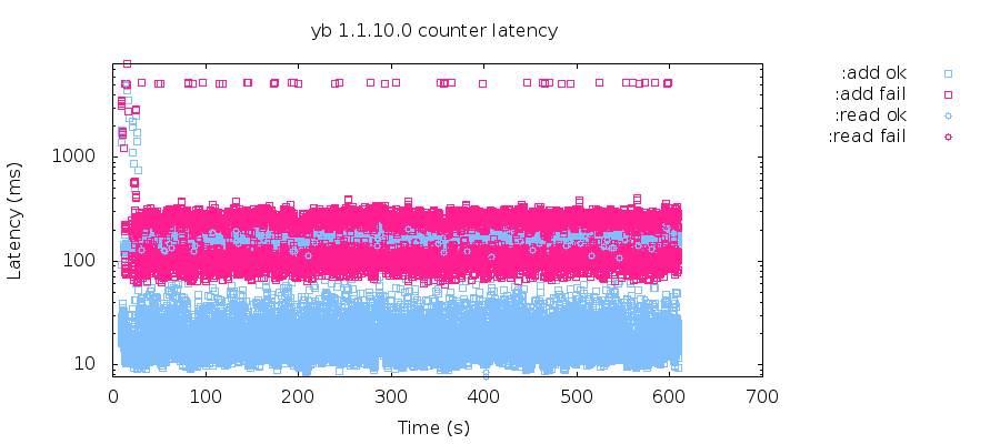 [Jepsen] [YSQL] Extreme UPDATE slowdown, worsening over time · Issue #1722 · yugabyte/yugabyte ...