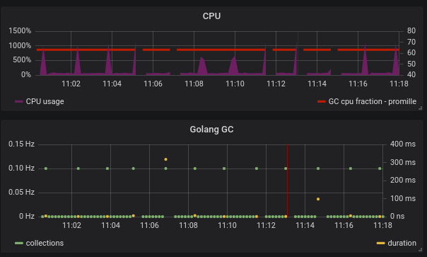 GC resulting in missed stats · Issue #1207 · grafana/metrictank · GitHub