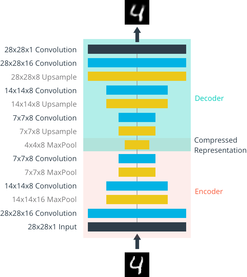 GitHub - MohamedNagyMostafa/MNIST-AutoencoderTensorflow