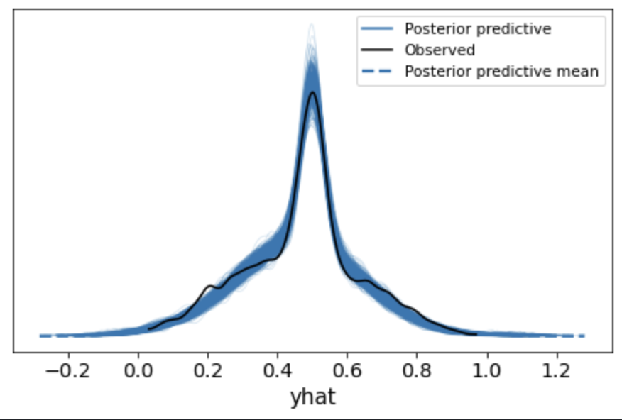 Weird `plot_ppc()` for numpyro model with custom mixture distribution · Issue #1661 · arviz-devs ...
