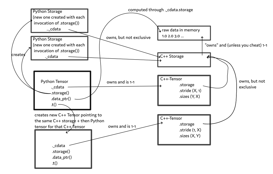 p1ch3, id(points.storage()) == id(points_t.storage()) out:False on Colab · Issue #109 · deep ...