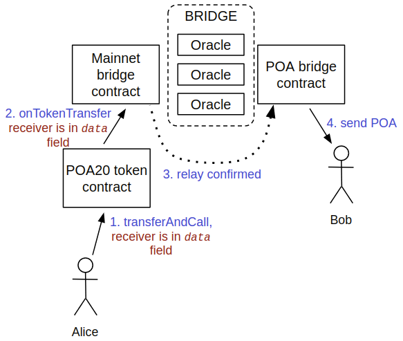 Alternative receiver for TokenBridge transfer operations · Issue #295 · omni/tokenbridge ...
