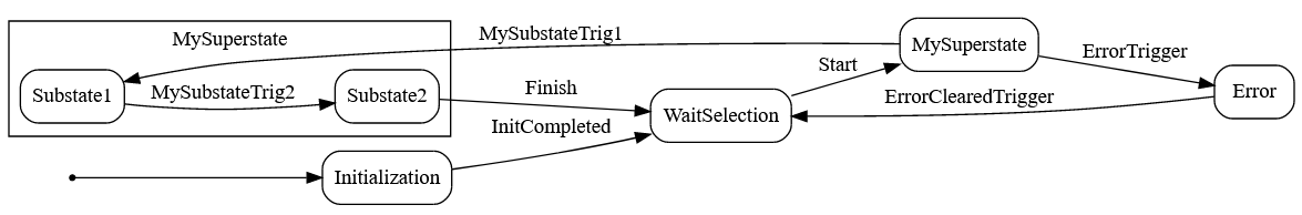 Can Exit From Any Substates To Superstate Exit · Issue 508 · Dotnet State Machine Stateless