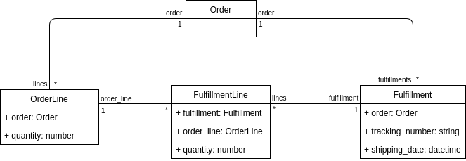 Improve order fulfillment process. · Issue #1767 · saleor/saleor · GitHub