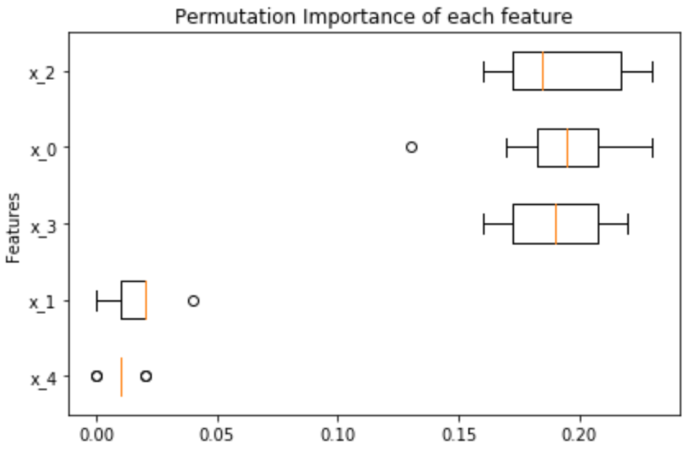 Improvement on Permutation importance example in release highlights · Issue #17313 · scikit ...