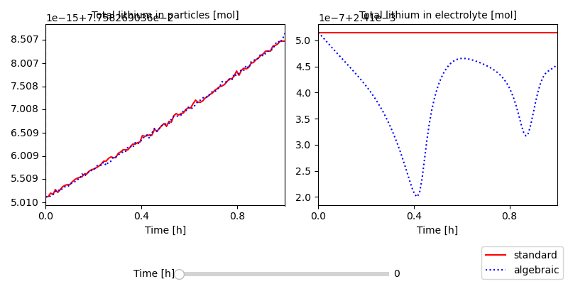 Electrolyte concentration not conserved if surface form is algebraic ...