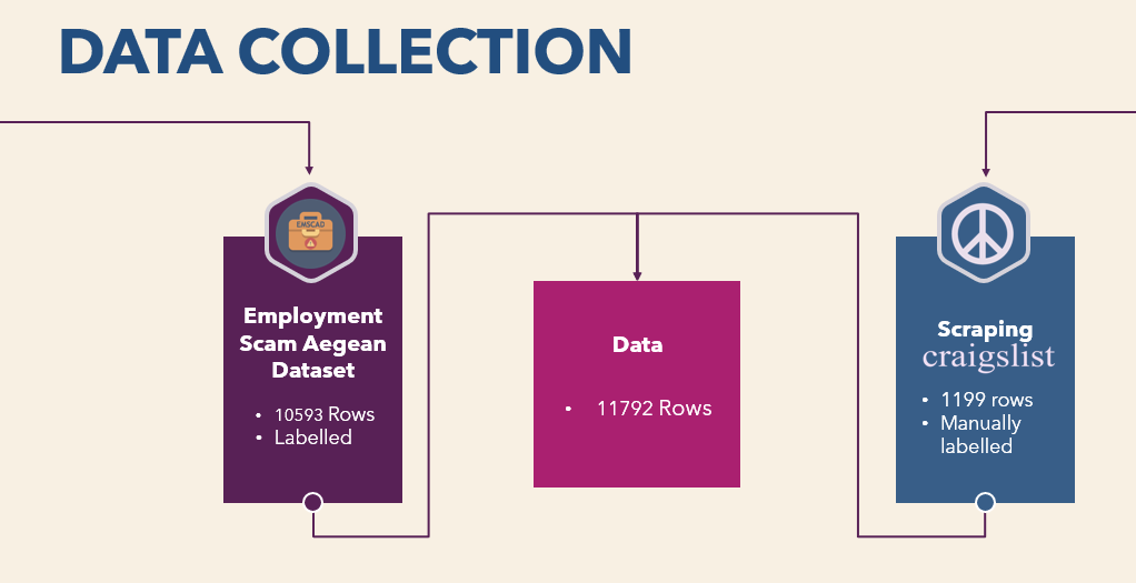 GitHub - TheKothari/Craigslist-Spam-Detection-and-Job-Classification