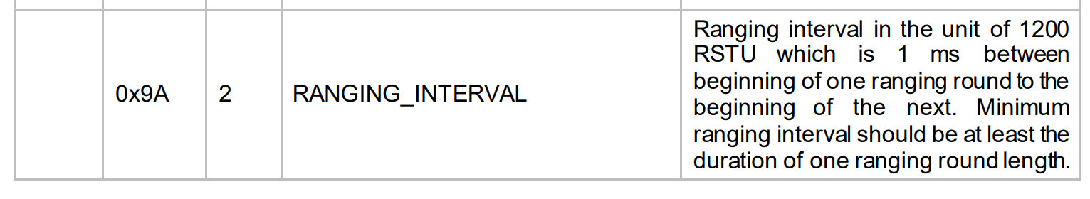 Ranging interval property defined inconsistently across FiRa CSML and ...