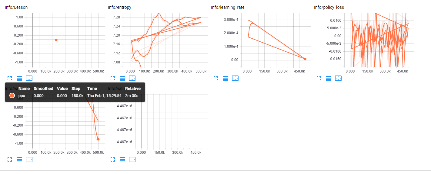 Tensorboard Is Showing Sporadic Graphs Not Illustrating Any Type Of Recognizable Training 