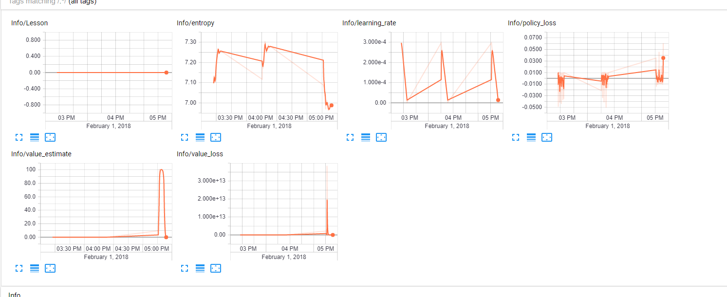 Tensorboard Is Showing Sporadic Graphs Not Illustrating Any Type Of Recognizable Training 