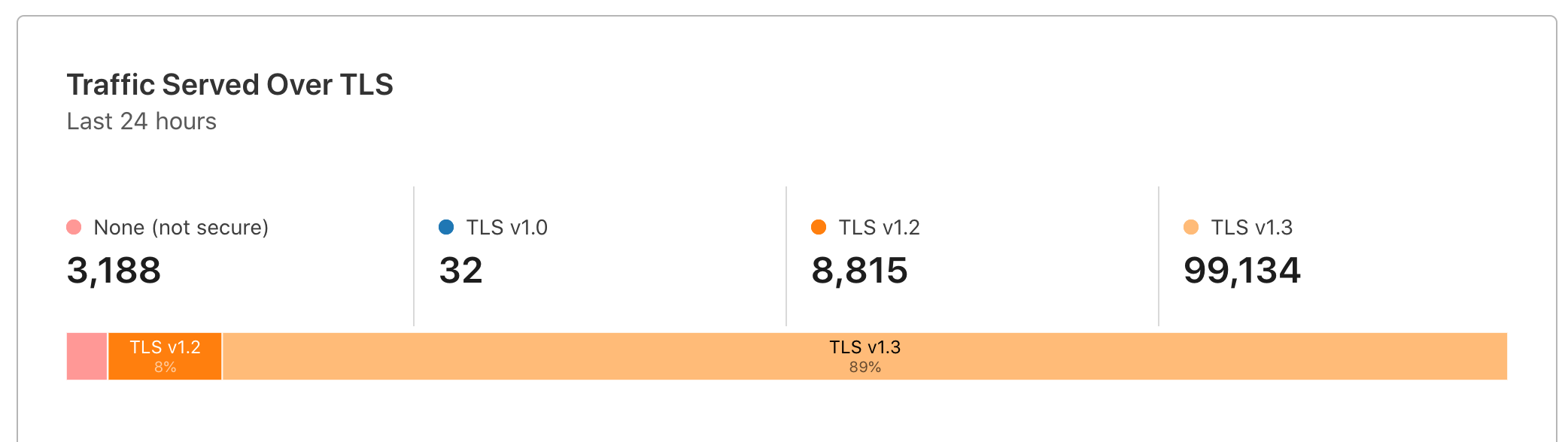Consider increasing minimum supported TLS version for *.opensafely.org · Issue #21 · opensafely ...