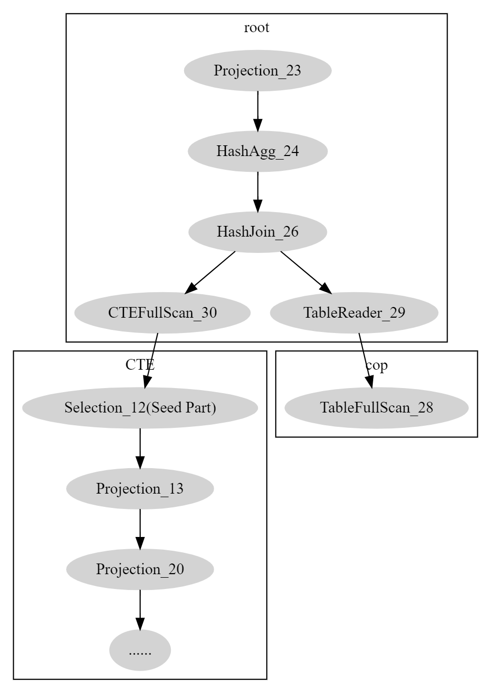 Explain Format = "dot" does not show CTE · Issue #37401 · pingcap/tidb · GitHub