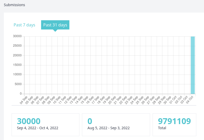 Use new API endpoints for submission counts on summary screen · Issue #4039 · kobotoolbox/kpi ...