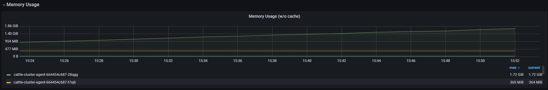 [BUG] rancher v2.7.2 cattle-cluster-agent memory leak oom kill · Issue #41225 · rancher/rancher ...
