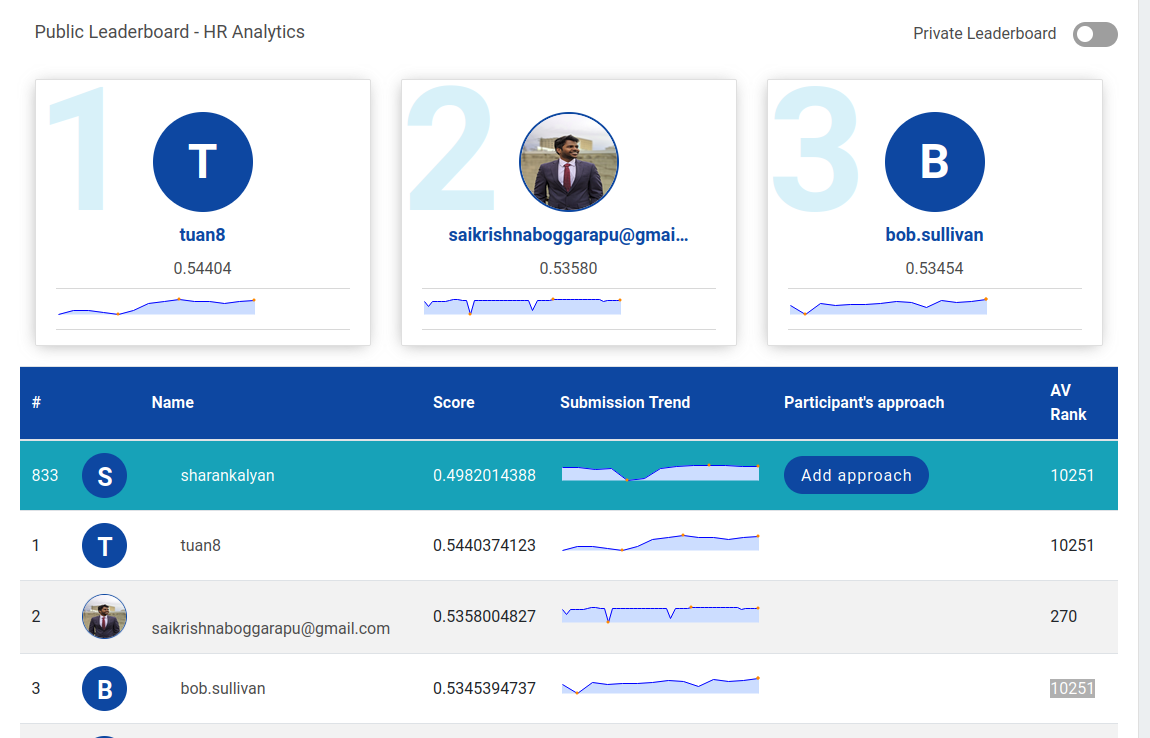 GitHub - SharanKalyan/HR-Analytics-AnalyticsVidhyaCompetition