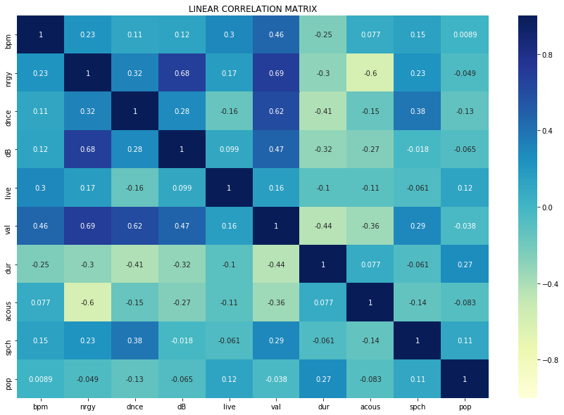 GitHub - Antios/Song-Popularity-Regression