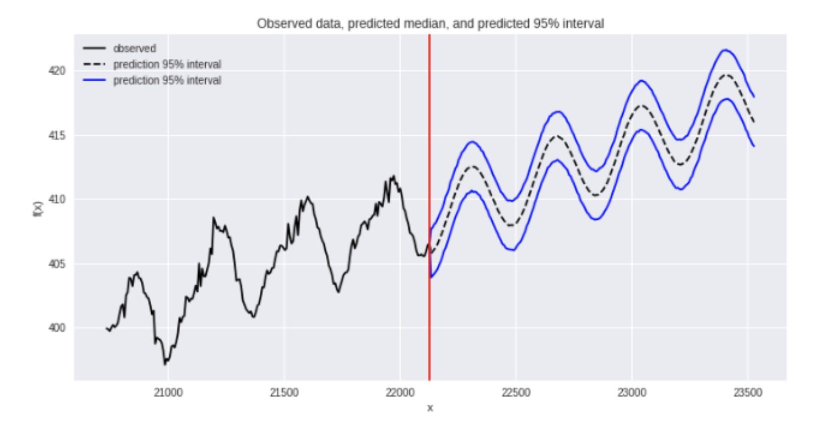 GitHub - LongntLe/CO2-prediction: This repository contains my codes and ...