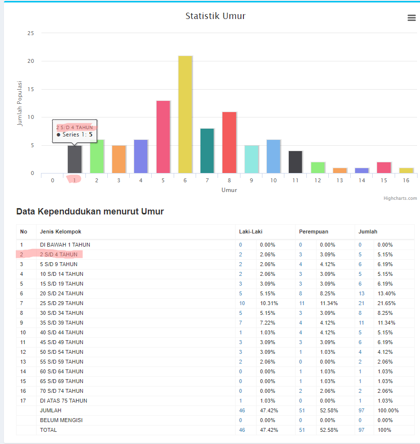 [tampilan-admin] Nomor pada grafik dan tabel berbeda · Issue #1207 ...