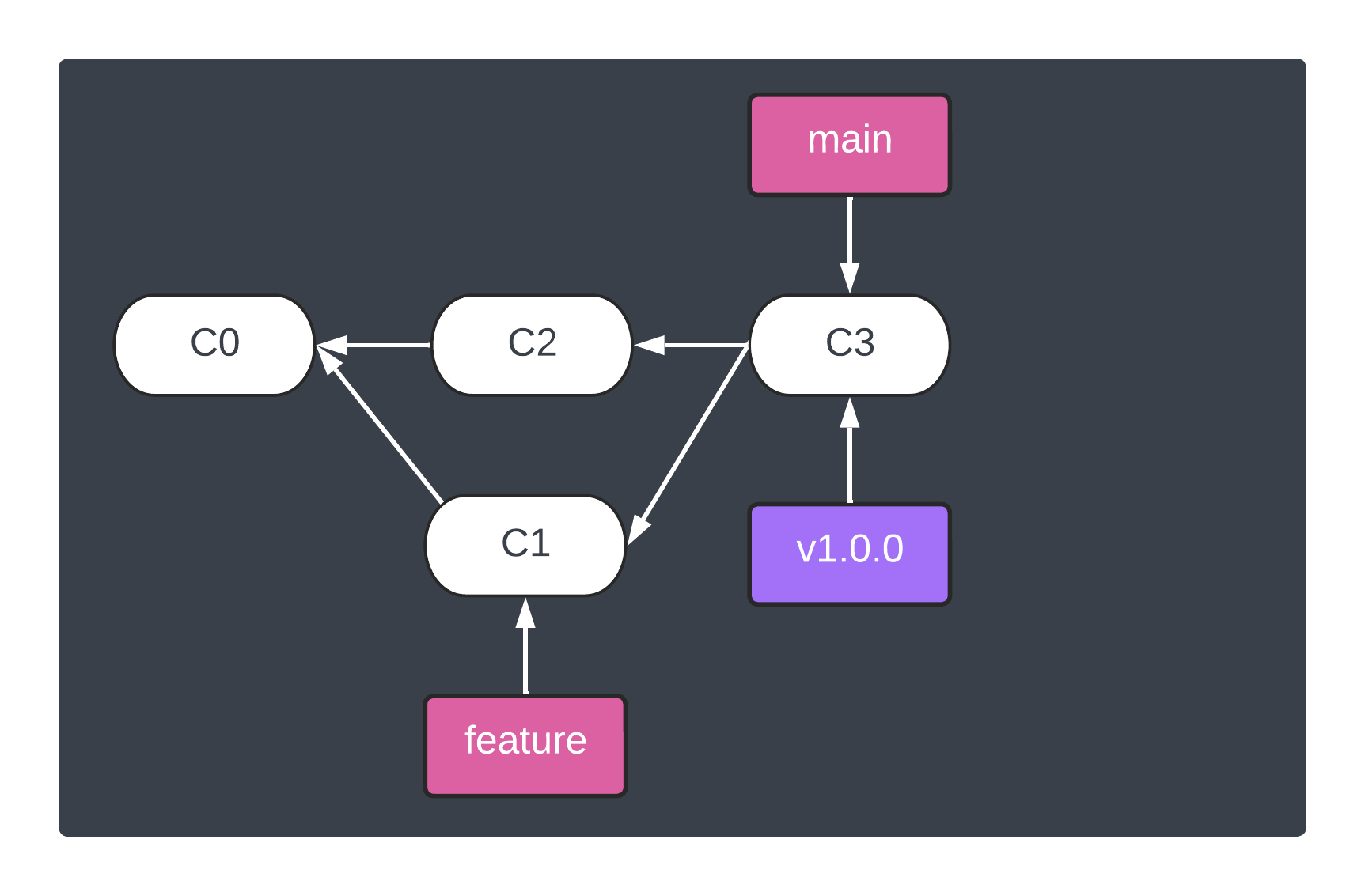 Update Exercises To Use Local Repository Rather Than Working Off This Repository · Issue 4