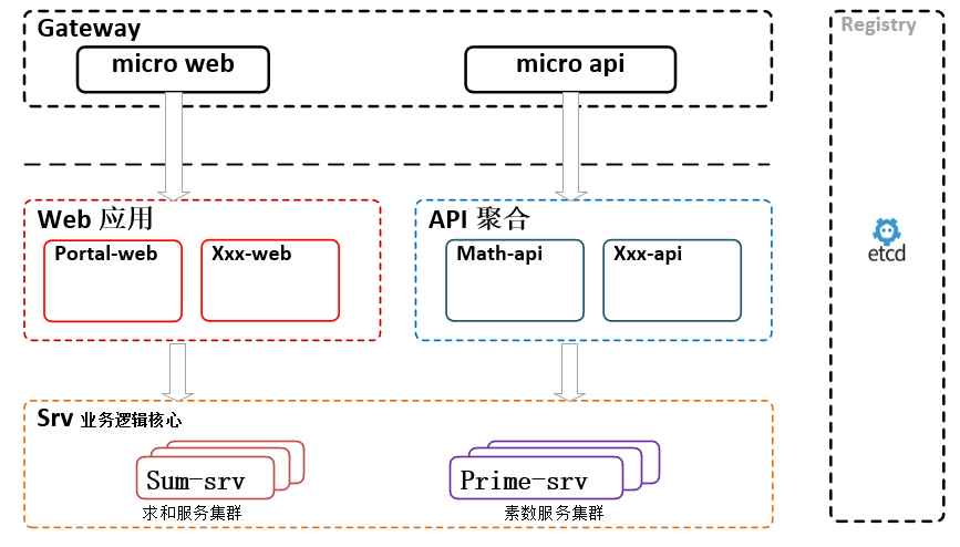 第 72 期 Go-Micro 编写微服务实战 · Issue #504 · talkgo/night · GitHub