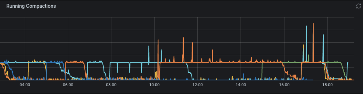 Significant IO drop during decommissioning (and 30 min after that) while LWT load · Issue #8273 ...