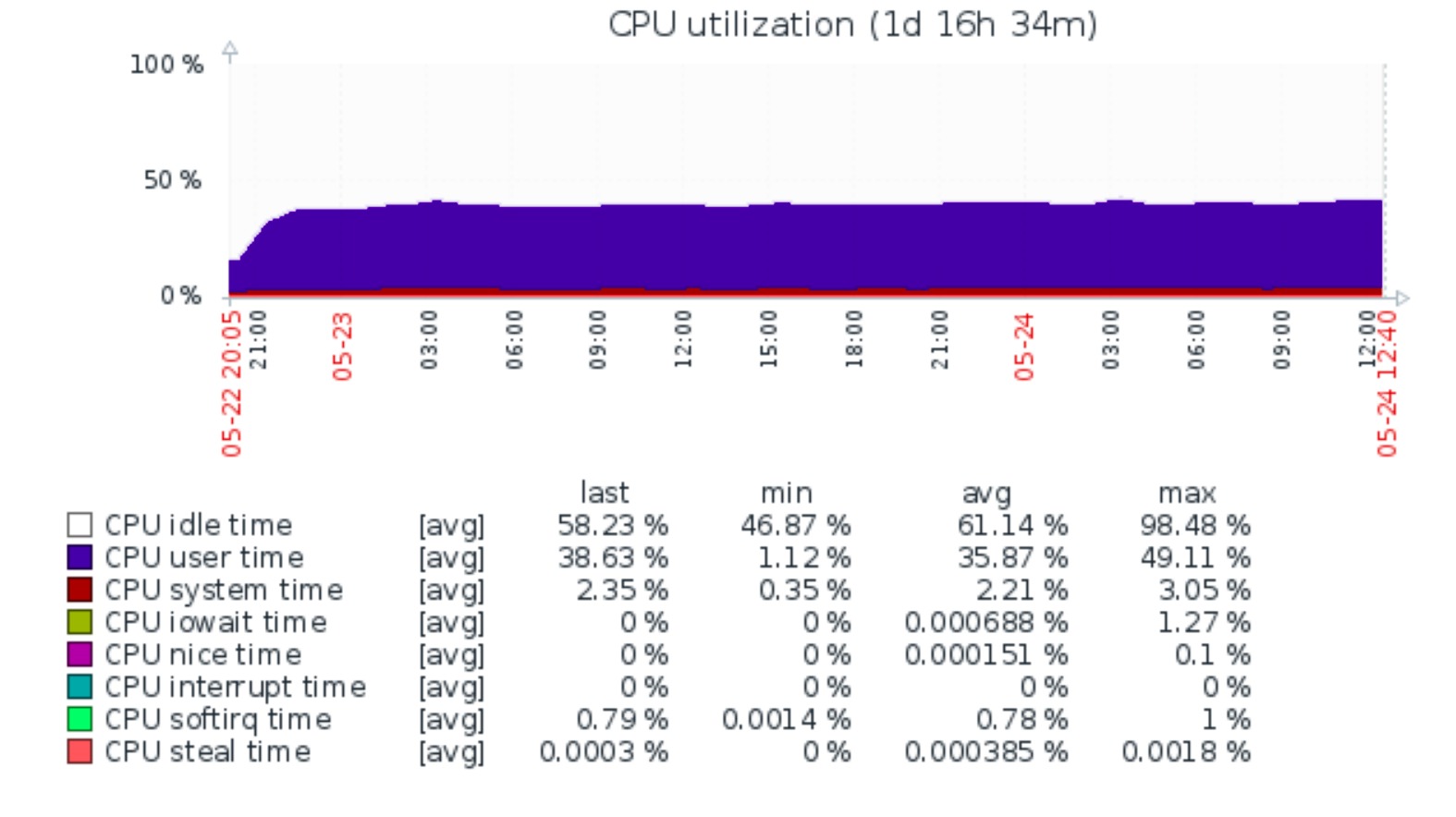 EMQX memory leak (RAM usage increases over time) · Issue #3492 · emqx/emqx · GitHub