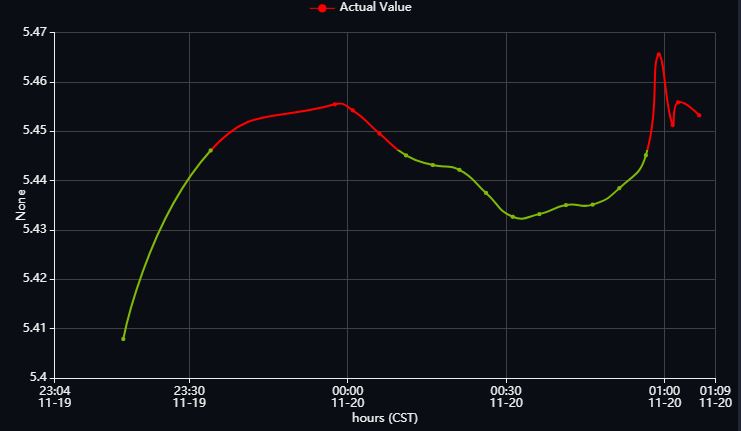 Need example to color the line conditionally between data points. i.e., multi color line chart ...