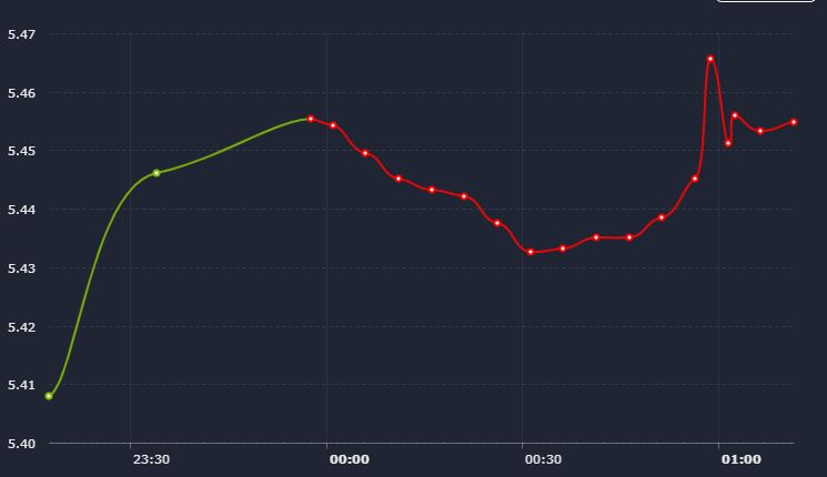 Need example to color the line conditionally between data points. i.e., multi color line chart ...