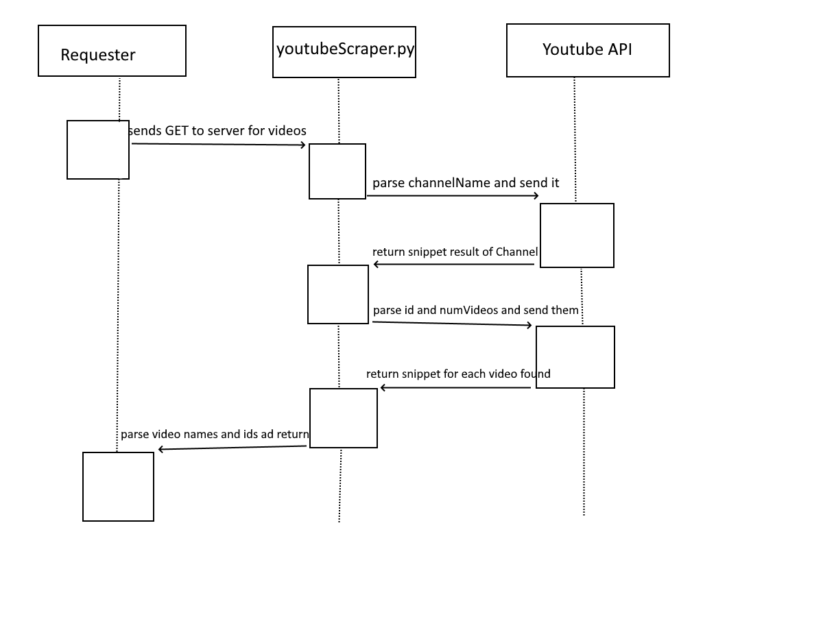 GitHub - SamBrimhall/HTTP-Youtube-Scraper: HTTP Youtube Scraper made in Python