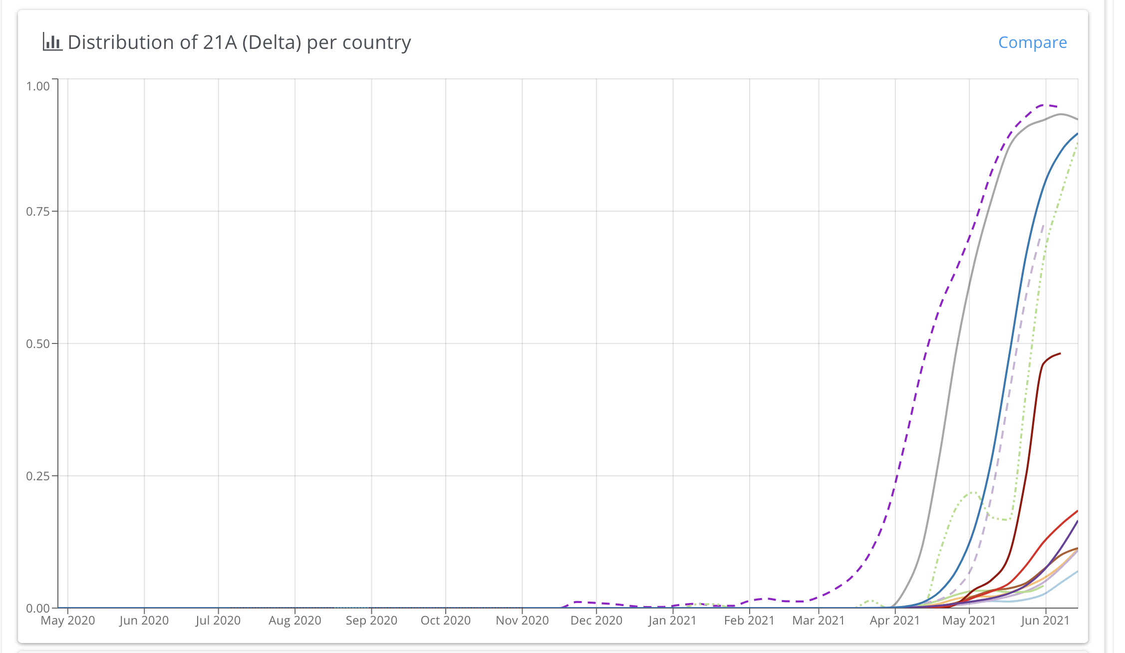 GitHub - Montana/delta-variant-covid-tracking: The rise of Delta all ...