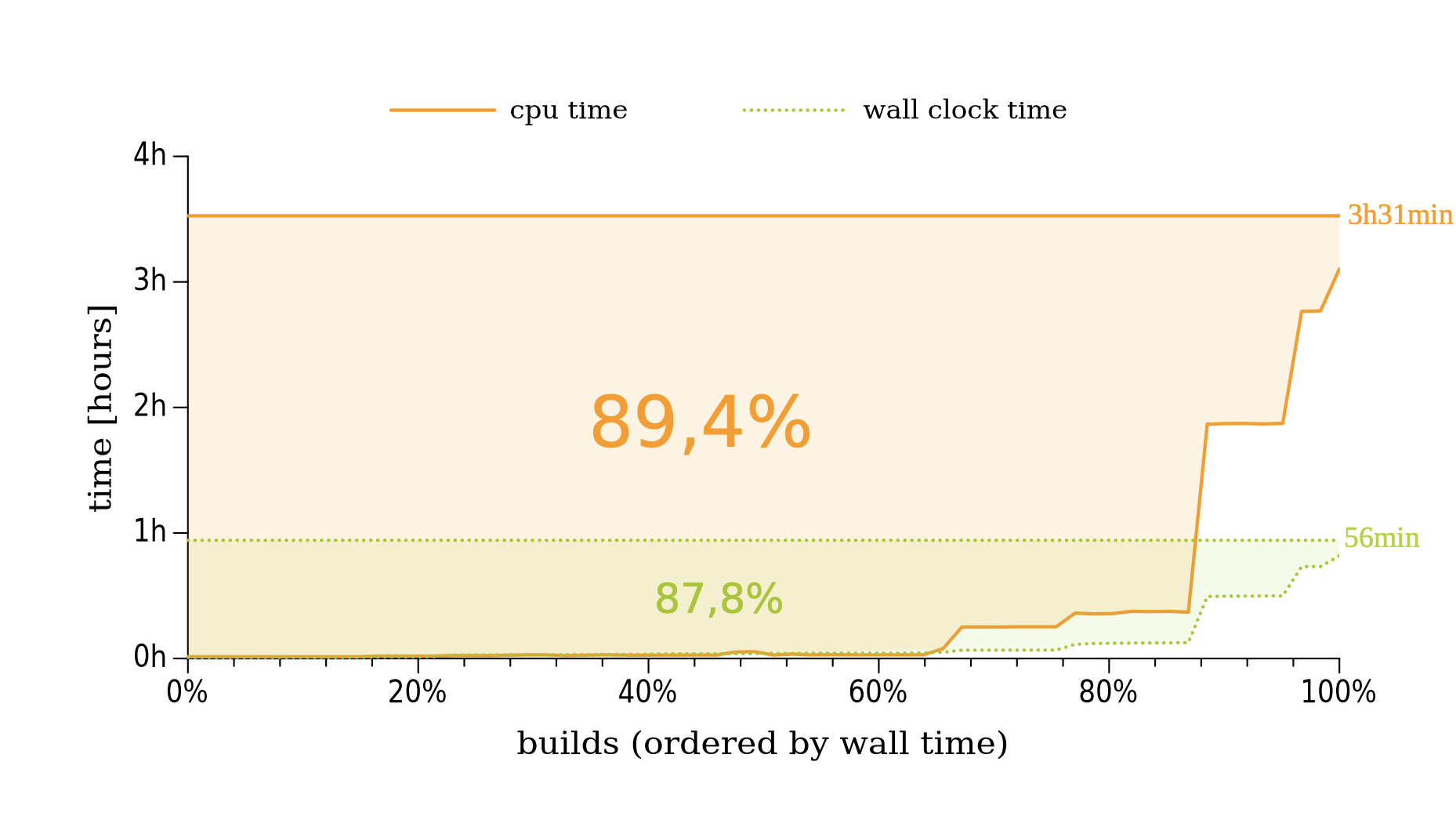 GitHub - Montana/travis-speedbuild: Travis CI speed build