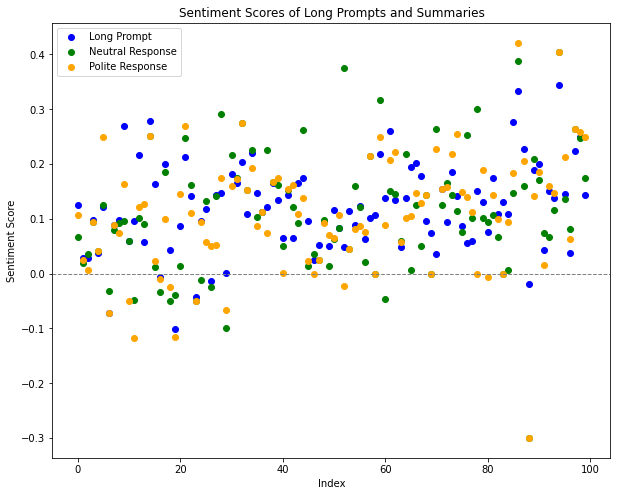 GitHub - JayEh/chatgpt-summarization-with-politeness: Analyzing the ...