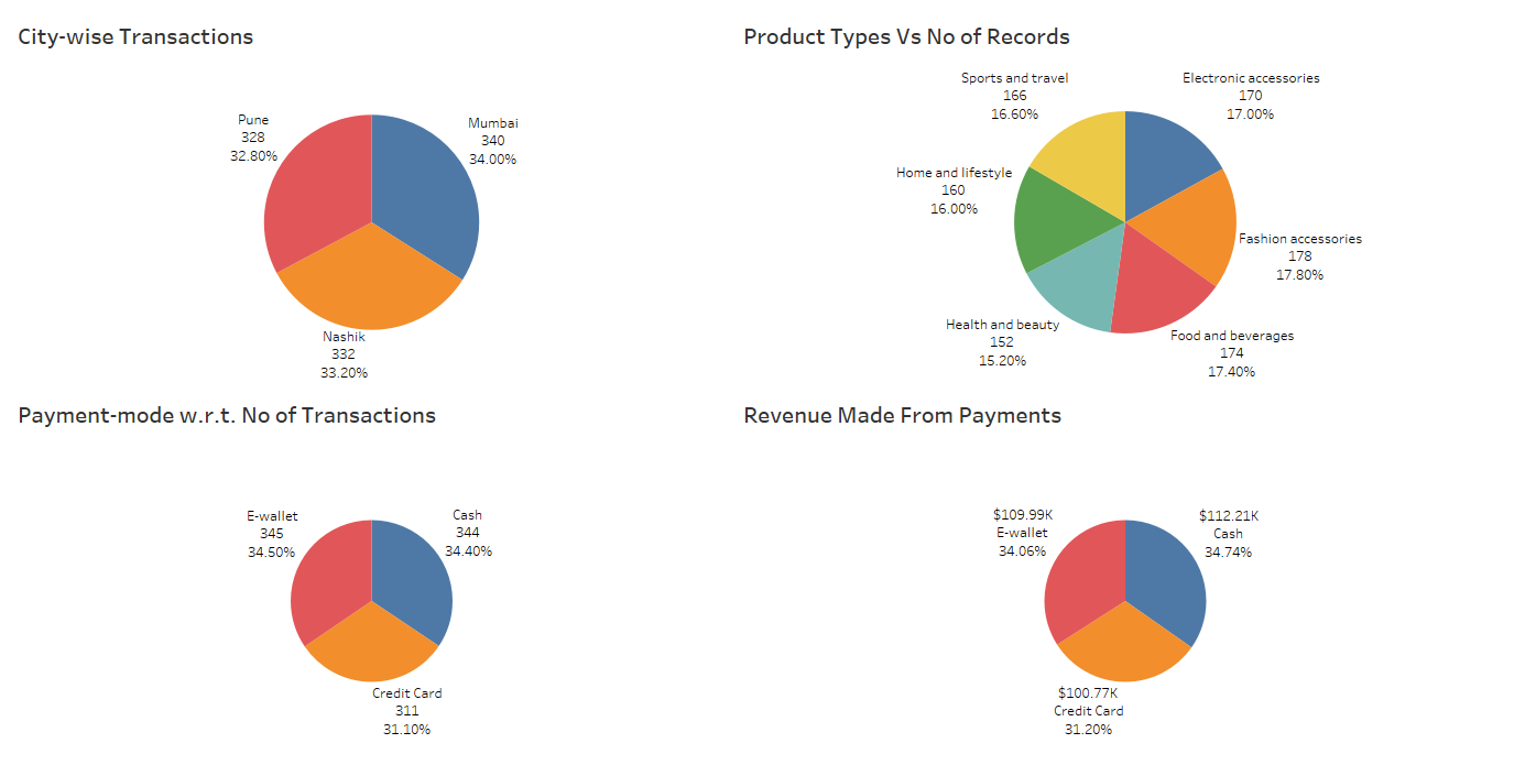 GitHub - shindekalpesh/Tableau-Supermarket: Descriptive Analytics on Supermarket Dataset