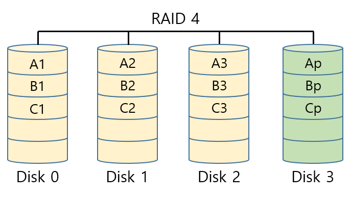 주로 사용되는 Disk RAID 정리 : 네이버 블로그