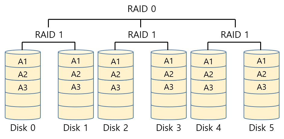 주로 사용되는 Disk RAID 정리 : 네이버 블로그