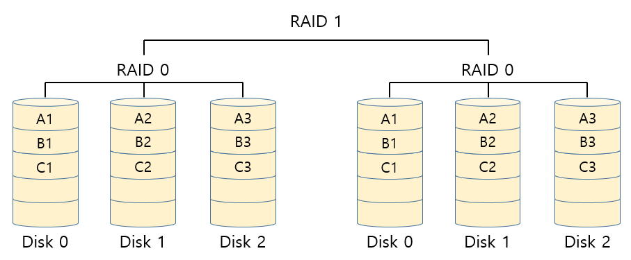 주로 사용되는 Disk RAID 정리 : 네이버 블로그