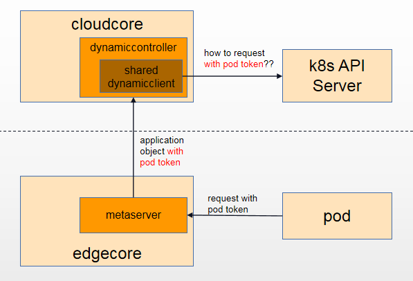 Add Authentication And Authorization For Metaserver · Issue 3805 · Kubeedgekubeedge · Github 1996