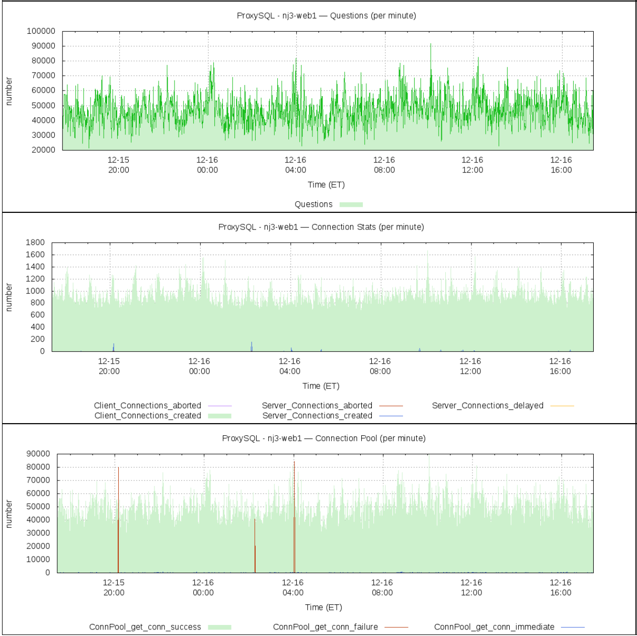 High ConnPool_get_conn_failure with many ConnFree and low ConnOK ...