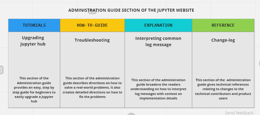 Categorise a subset of JupyterHub's web pages into the Diataxis ...