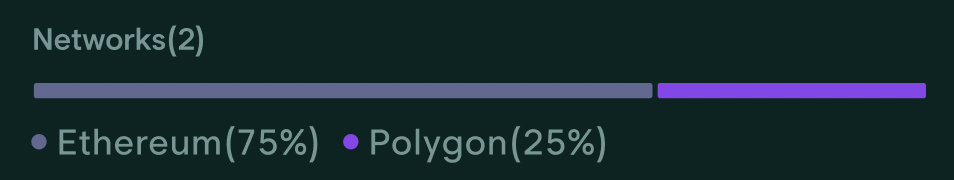 Overview page - display data in Networks chart · Issue #1933 · tahowallet/extension · GitHub