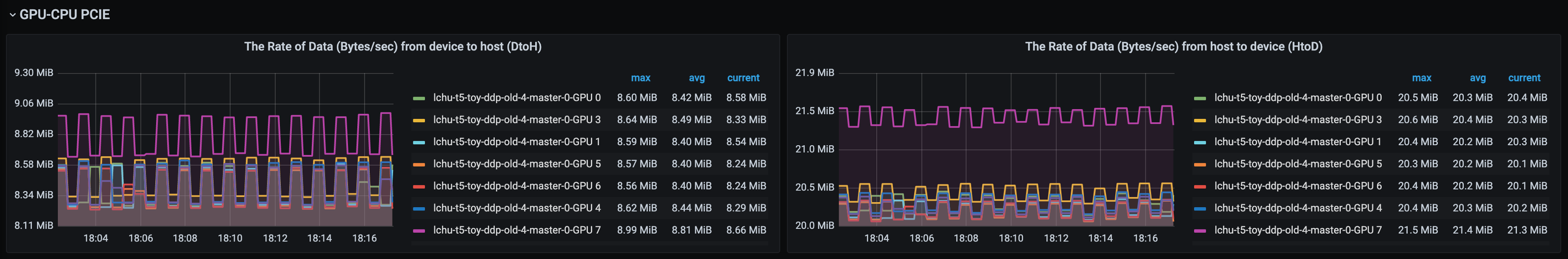 Unexpected High PCIe traffic in Distributed Training since PT 2 · Issue #103254 · pytorch ...