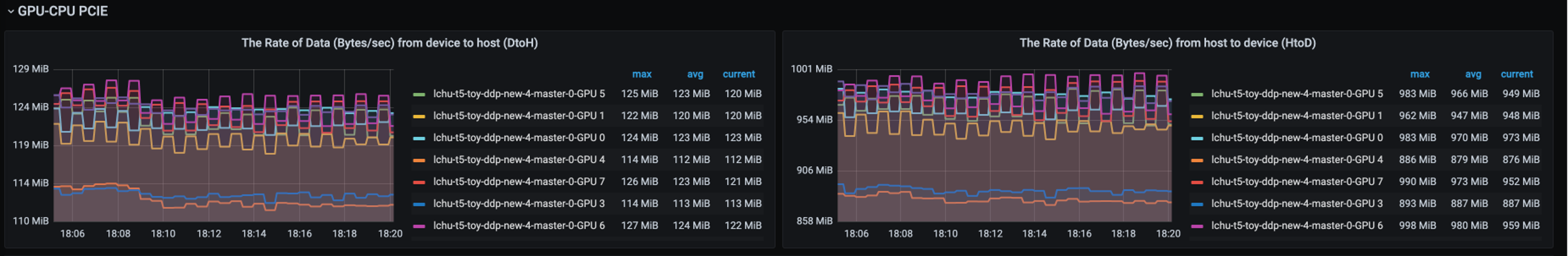 Unexpected High PCIe traffic in Distributed Training since PT 2 · Issue #103254 · pytorch ...